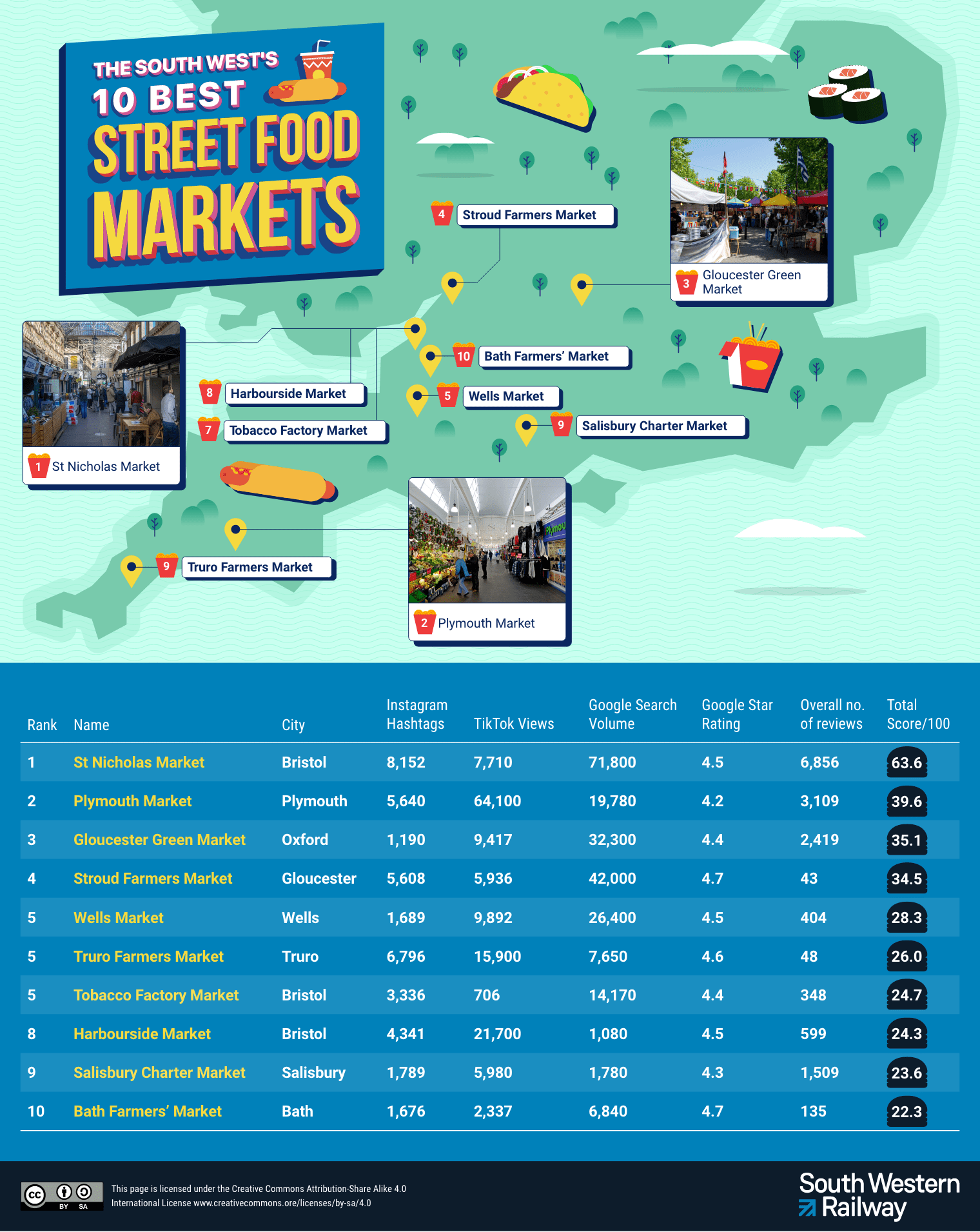 The Best Street Food Markets | South Western Railway